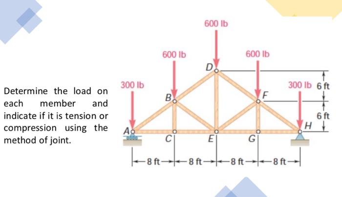 Solved Determine the load oneach member andindicate if it is | Chegg.com