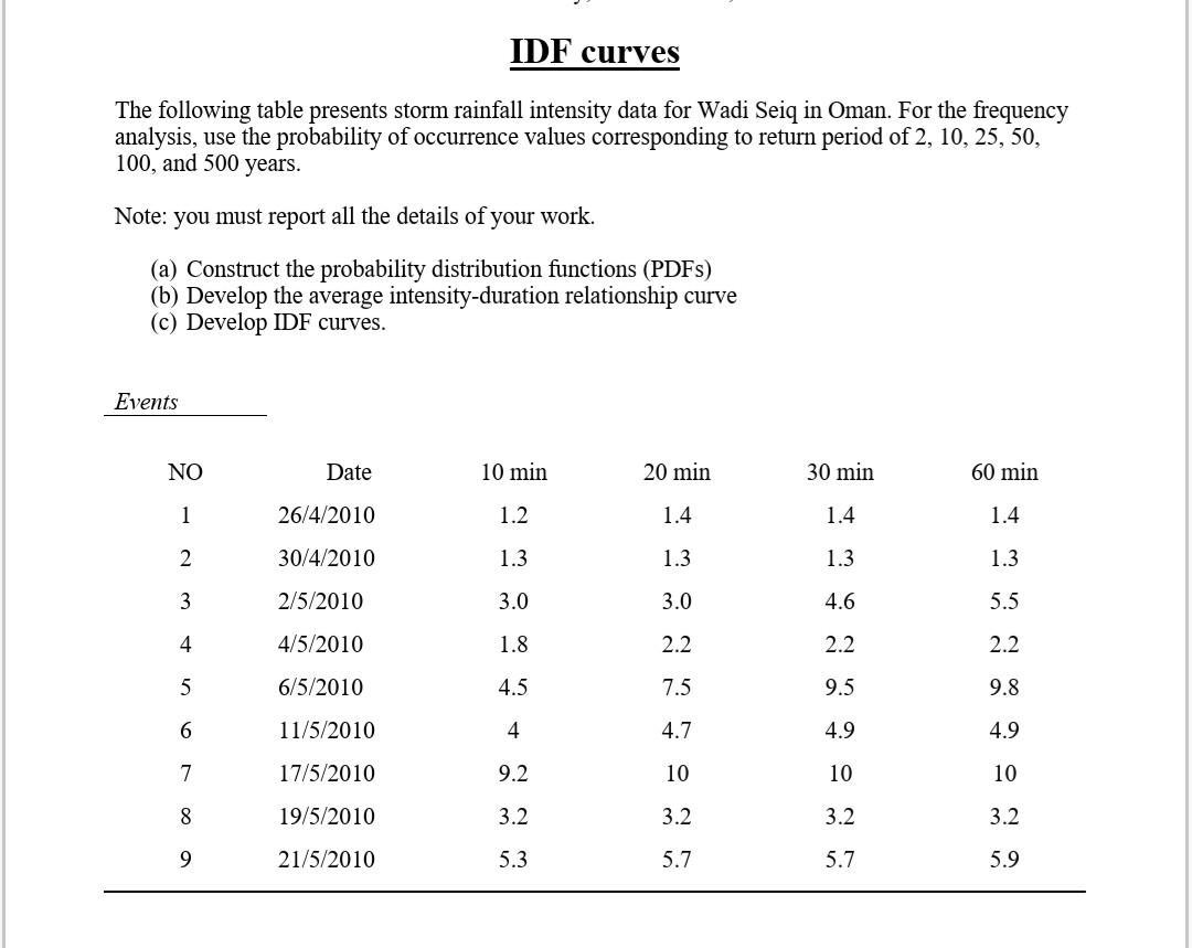 IDF curves The following table presents storm | Chegg.com