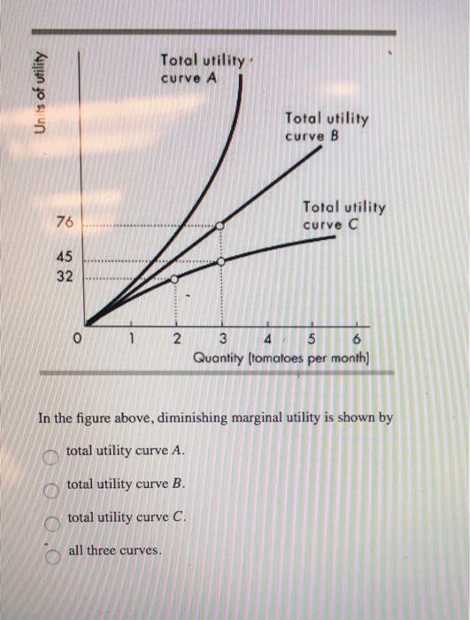 Solved Total utility curve A Un is of utility Total utility | Chegg.com