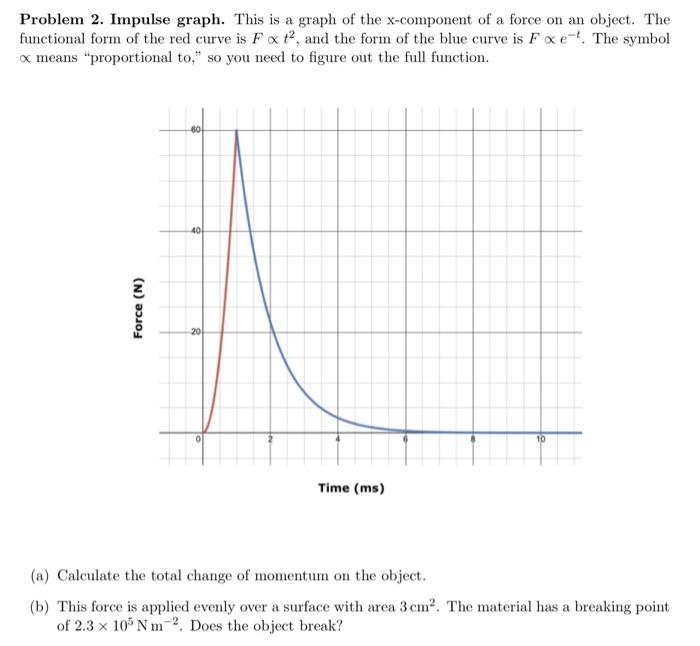 Solved Problem 2. Impulse graph. This is a graph of the | Chegg.com