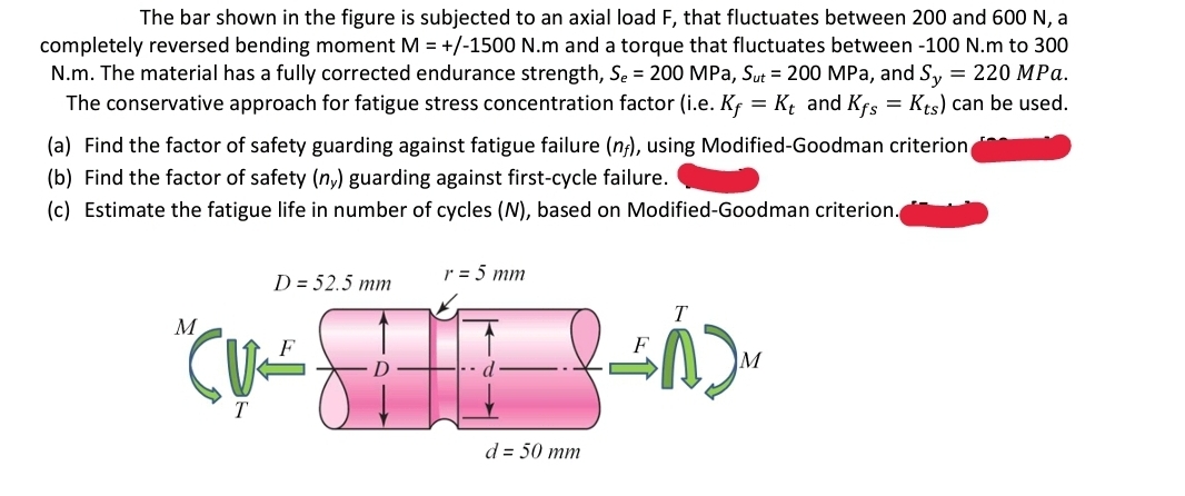 Solved The bar shown in the figure is subjected to an axial | Chegg.com