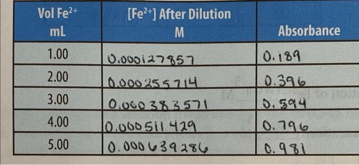 Solved Stock Fes concentration: 1:19x93_M Maximum absorption | Chegg.com