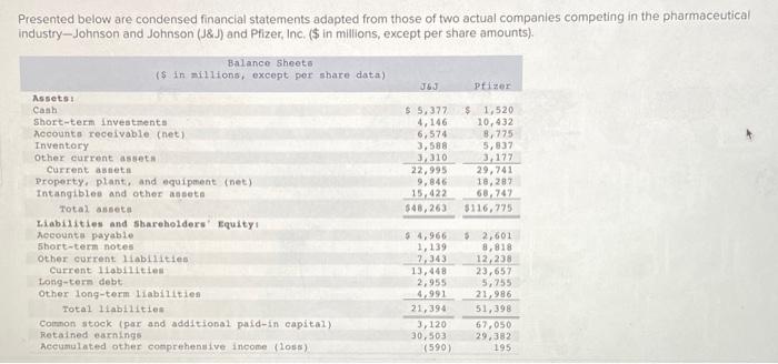 Solved Presented below are condensed financial statements | Chegg.com