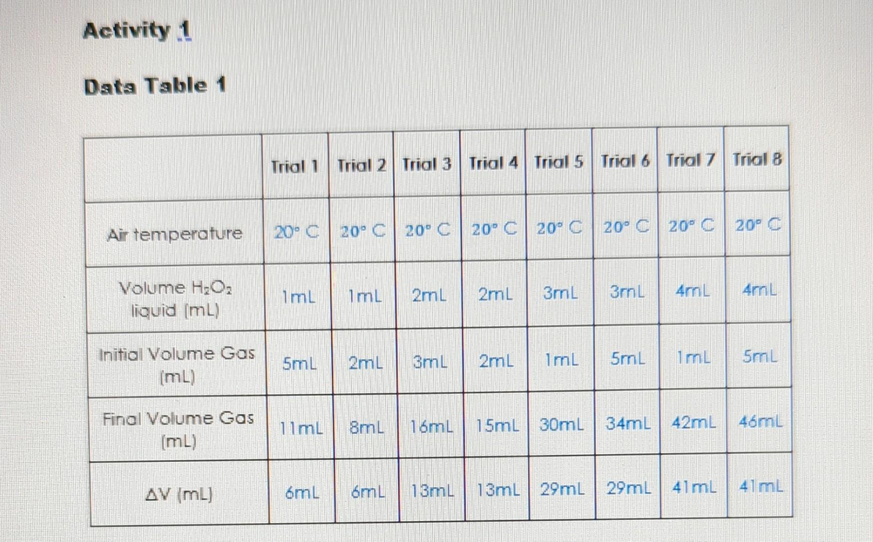 Solved Data Table 1Activity 2 Data Table 2 Concentration | Chegg.com