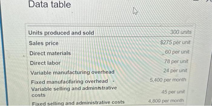 Solved Data table Requirement 1. Using absorption | Chegg.com