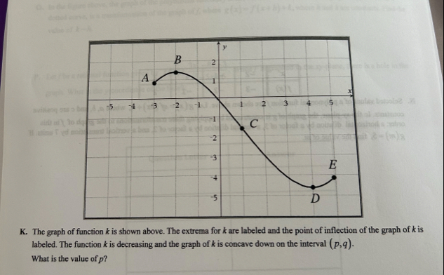 Solved K. ﻿The graph of function k ﻿is shown above. The | Chegg.com