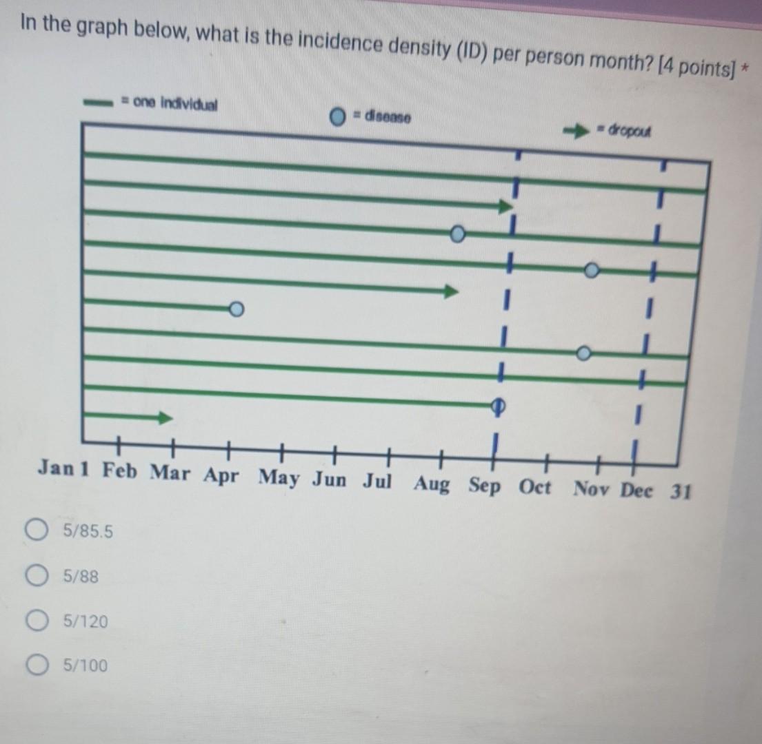 Solved In the graph below, what is the incidence density | Chegg.com
