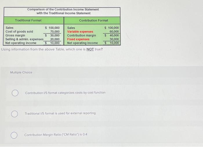 Solved Traditional Format Comparison of the Contribution | Chegg.com