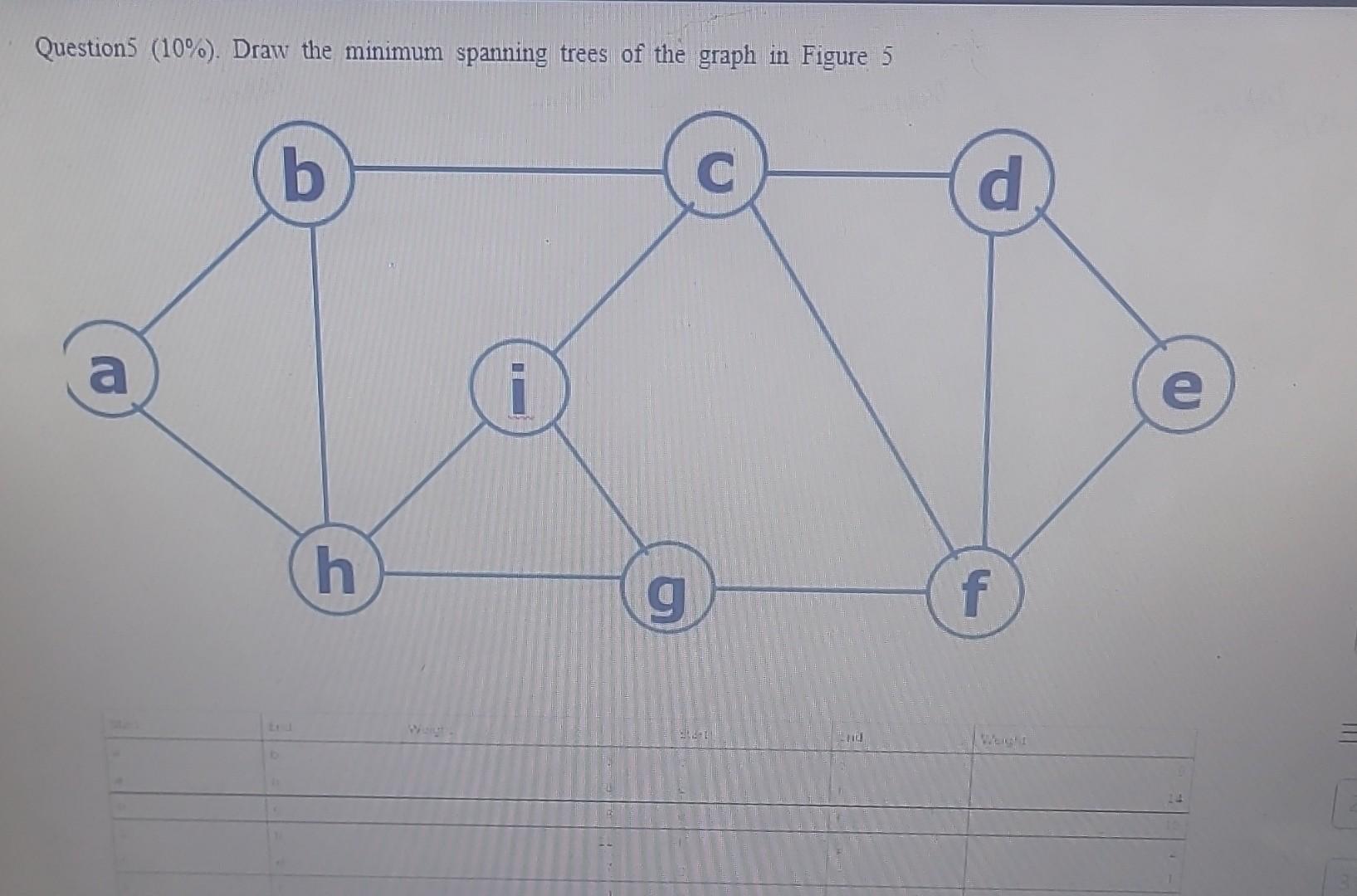 Solved Question 5(10%). Draw the minimum spanning trees of | Chegg.com