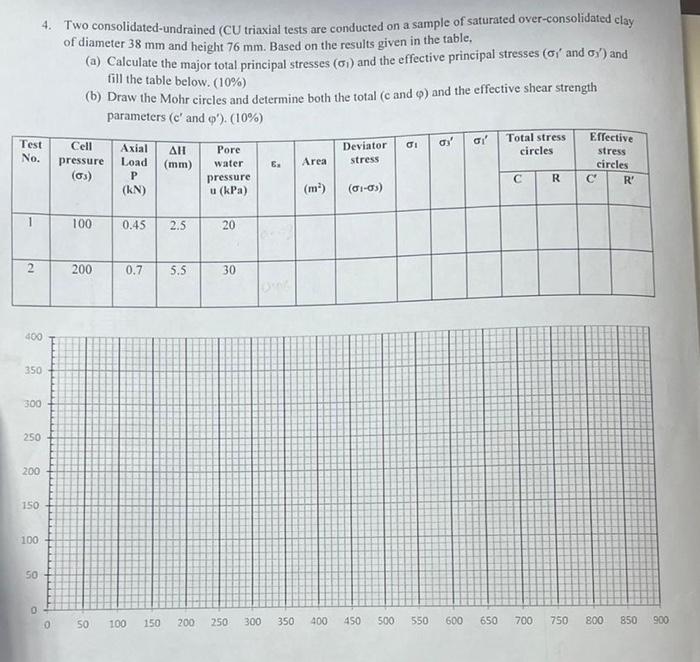 Solved 4. Two consolidated-undrained (CU triaxial tests are | Chegg.com Solved 4. Two consolidated-undrained (CU triaxial tests are | Chegg.com
