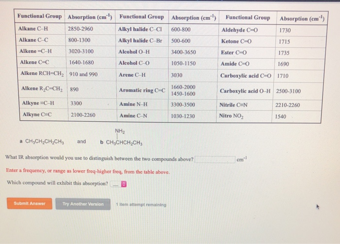 Solved Functional Group Absorption (cm) Functional Group | Chegg.com
