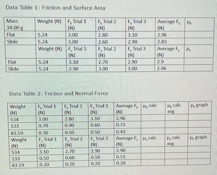 Data Table 1: Friction and Surface Area Weight (N) F | Chegg.com