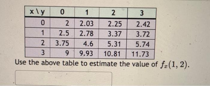 Solved Use the above table to estimate the value of fx(1,2). | Chegg.com