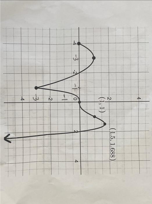 Solved 2. List all intervals of x where the function is | Chegg.com