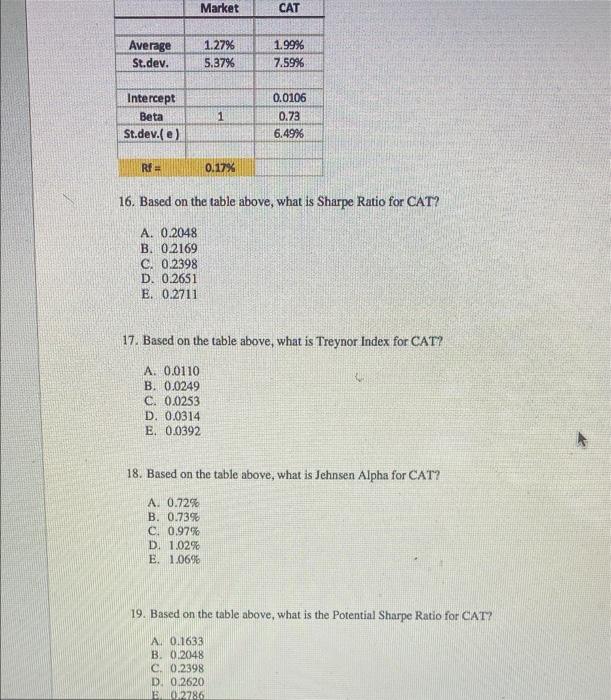 Solved Market CAT Average St.dev. 1.27% 5.379 1.99% 7.59% | Chegg.com
