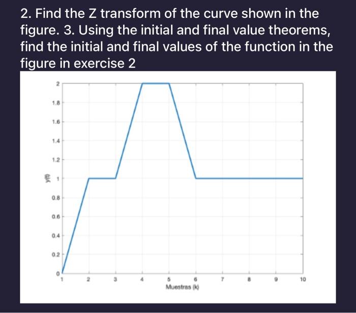 Solved 2. Find the Z transform of the curve shown in the | Chegg.com