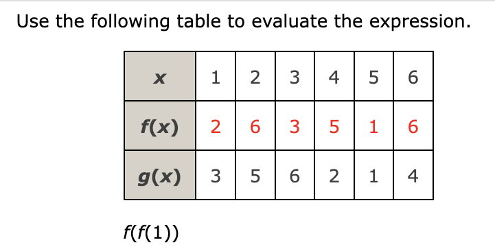 Solved Use the following table to evaluate the | Chegg.com