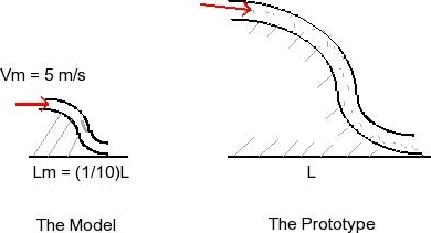 Solved The water velocity at a certain point along a 1:10 | Chegg.com