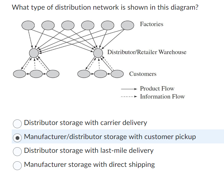 Solved What type of distribution network is shown in this | Chegg.com