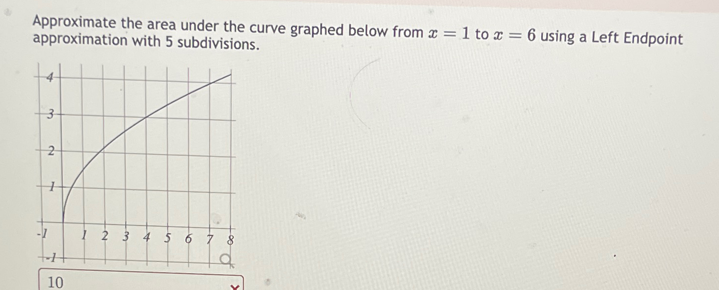 Solved Approximate the area under the curve graphed below | Chegg.com