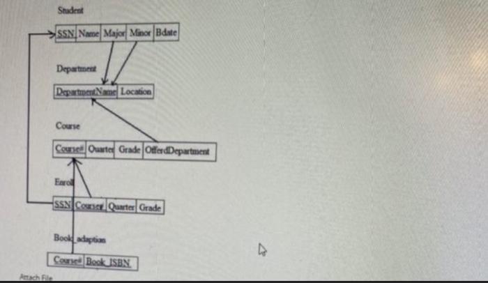 Solved PLEASE CONVERT THE FOLLOWING EER DIAGRAM INTO | Chegg.com