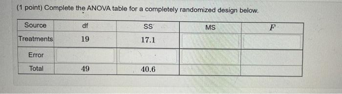 Solved (1 point) Complete the ANOVA table for a completely | Chegg.com