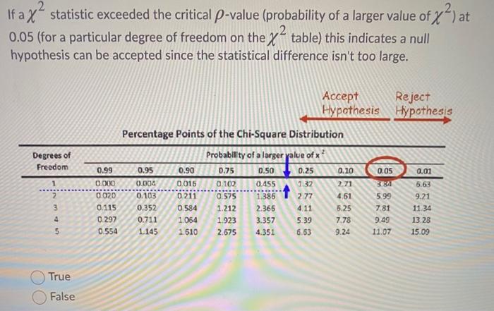 Solved If a x2 statistic exceeded the critical p-value | Chegg.com
