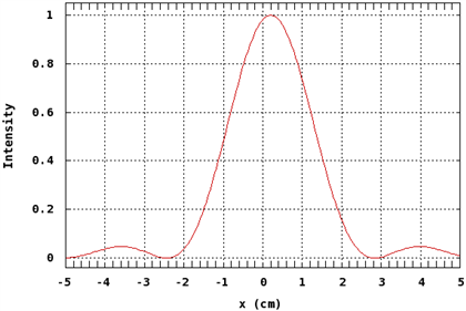 Solved The graph below shows a plot of light intensity on a | Chegg.com