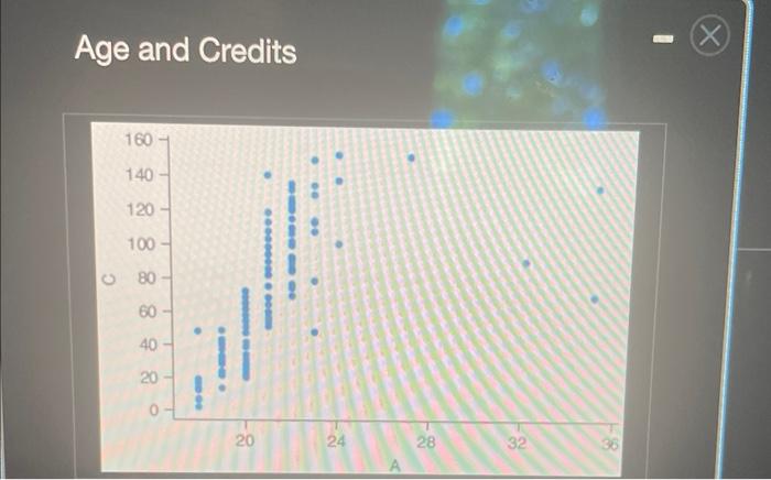 Solved Click the icon to view the scatterplot of age and | Chegg.com