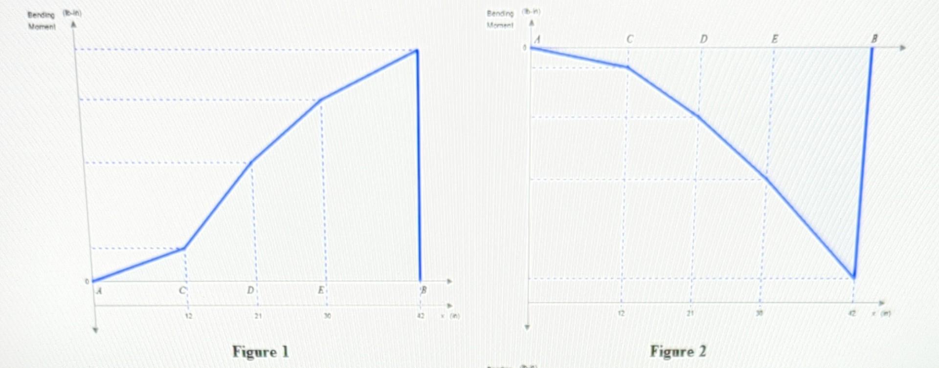Solved Consider the beam and loading shown Where P= 12.6 | Chegg.com