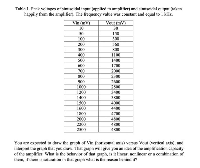 Solved Table 1. Peak voltages of sinusoidal input (applied | Chegg.com