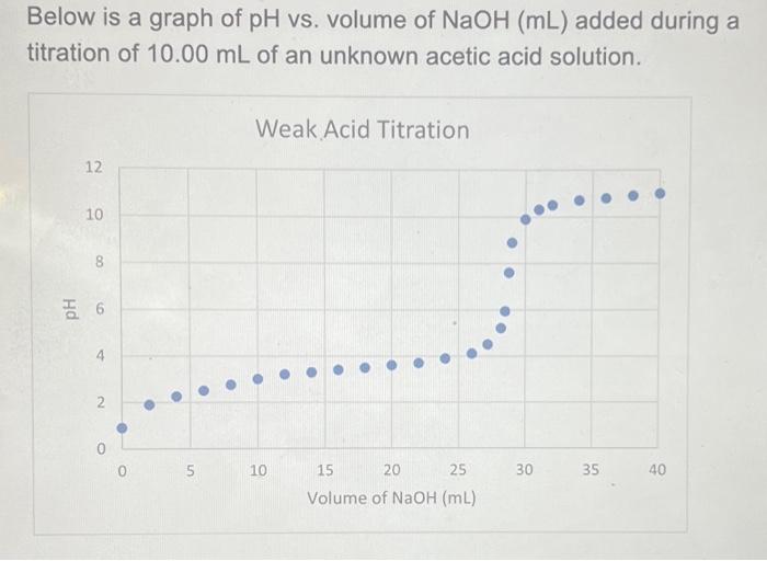 Solved Below is a graph of pH vs. volume of NaOH(mL) added | Chegg.com