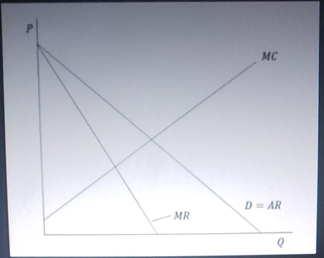 Solved The following graph shows the supply and demand | Chegg.com