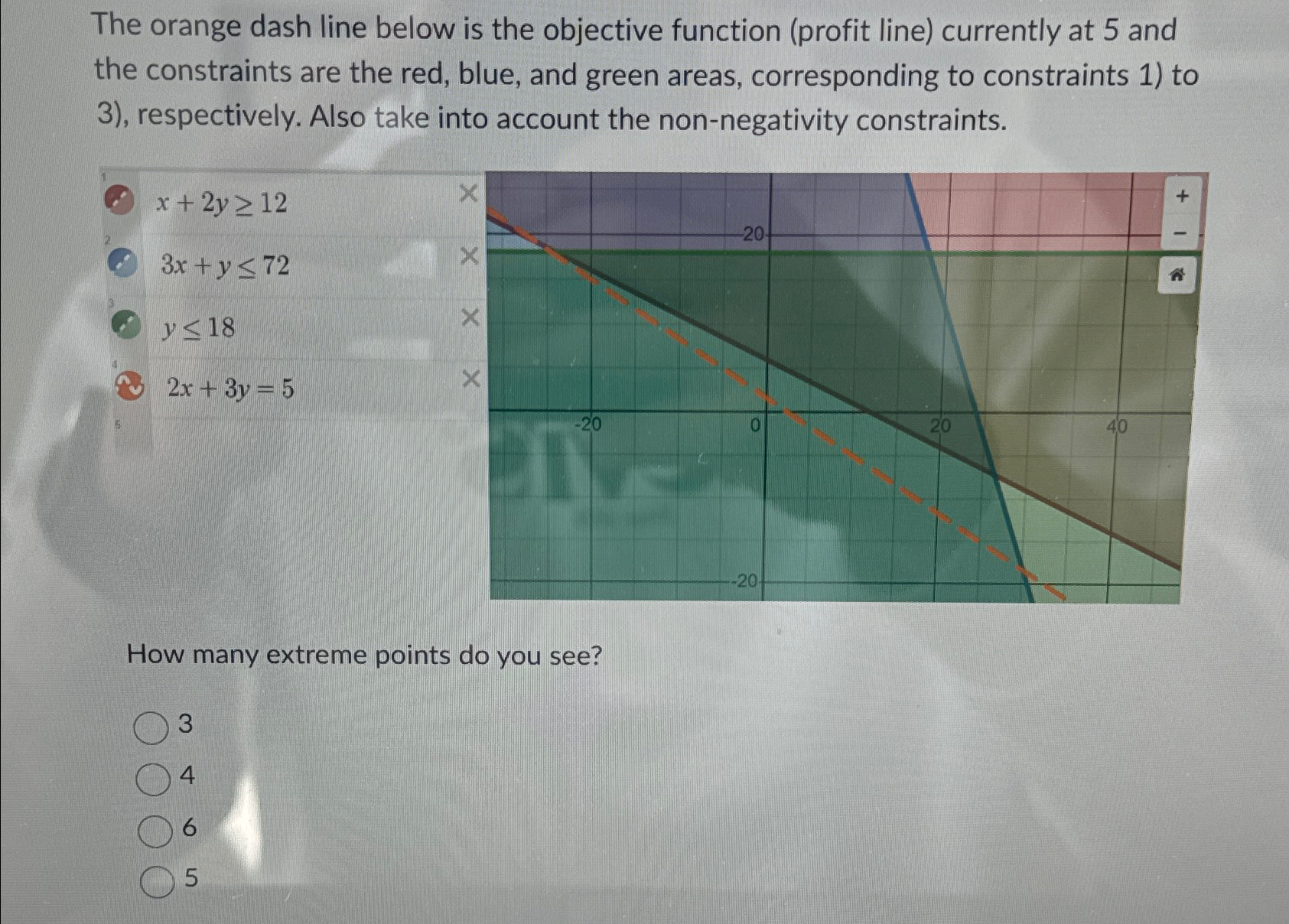 Solved The orange dash line below is the objective function | Chegg.com