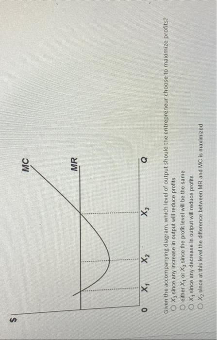 Solved Given the accompanying diagram, which level of output | Chegg.com