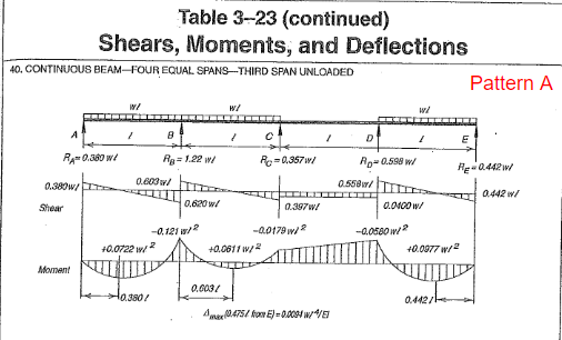 Solved For a four-span continuous beam with each span =10ft | Chegg.com