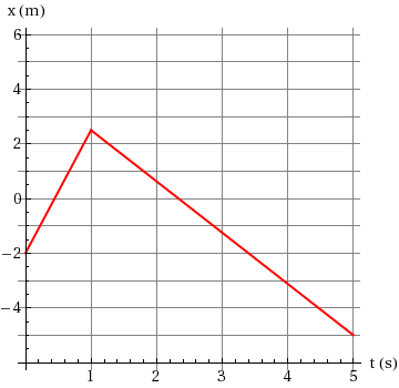 Solved Use the POSITION vs. TIME graph below to answer the | Chegg.com