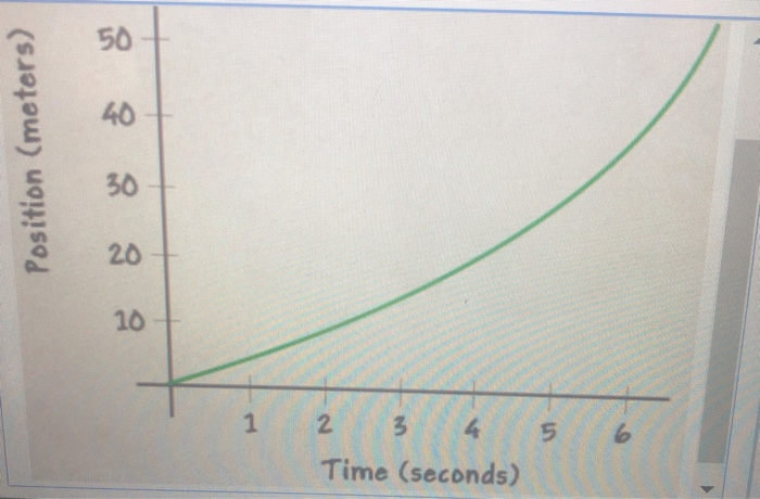 Solved Position (meters) Time (seconds) Consulting the | Chegg.com