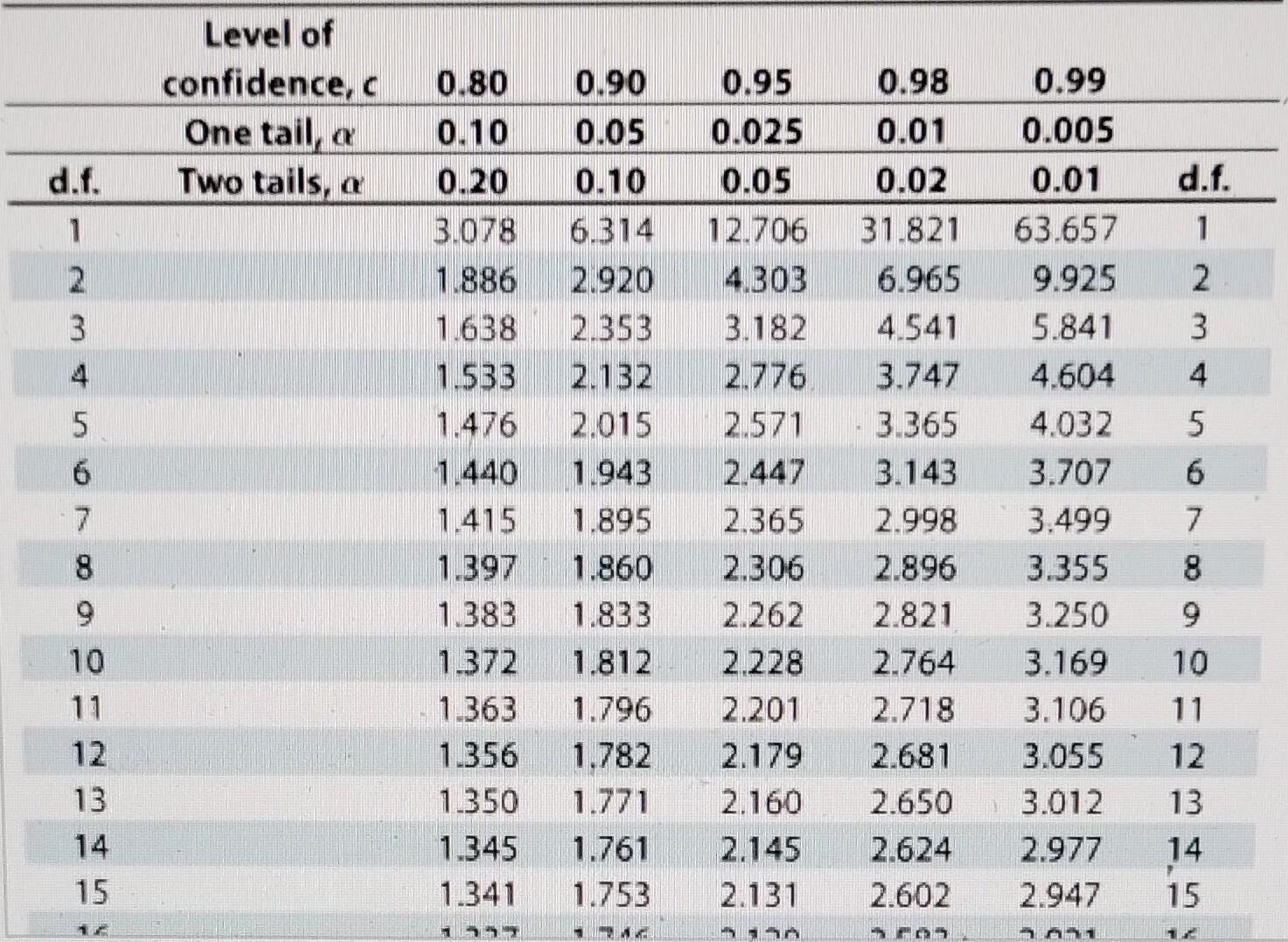 Solved Find the margin of error for the given values of c,s, | Chegg.com