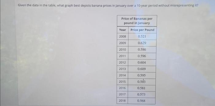 Given the data in the table, what graph best depicts | Chegg.com Given the data in the table, what graph best depicts | Chegg.com