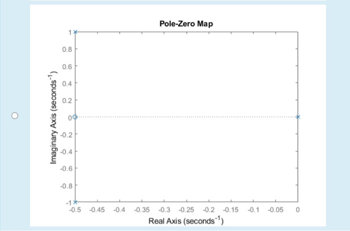 Solved Which of the following pole-zero plot is associated | Chegg.com