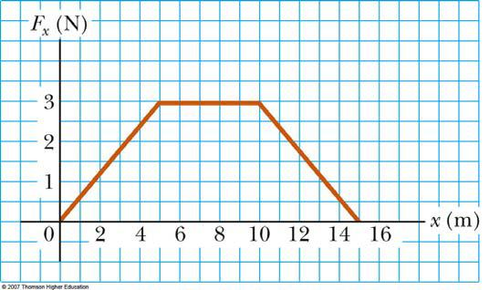 Solved A 4-kg particle is subject to a net force that varies | Chegg.com