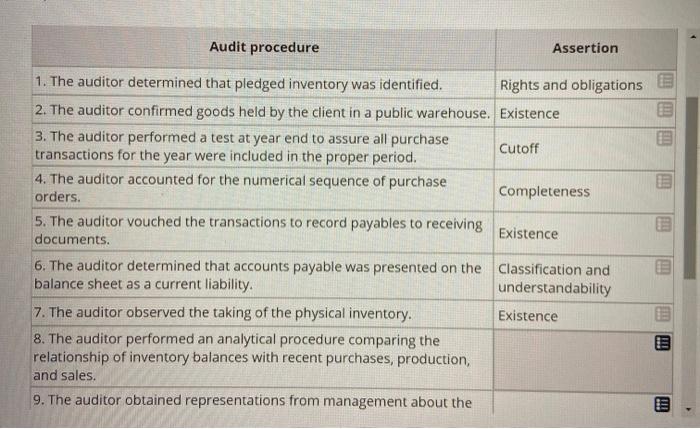 Solved Audit procedure Assertion 1. The auditor determined | Chegg.com