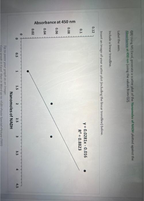 Solved Q2) Next, you measured the absorbance at 450 nm for | Chegg.com