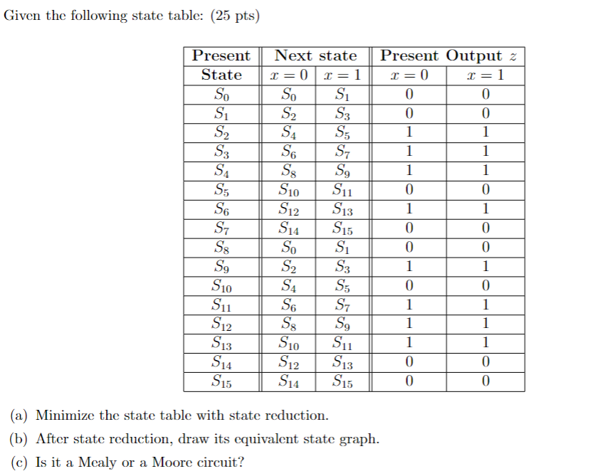 Solved Given the following state table: a) ﻿Minimize the | Chegg.com