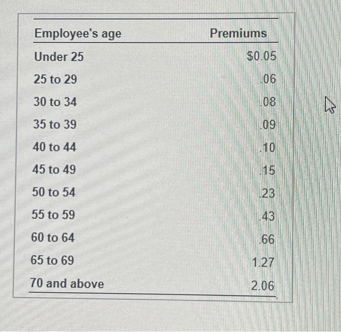 Solved \begin{tabular}{lr} \hline Employee's age & Premiums | Chegg.com