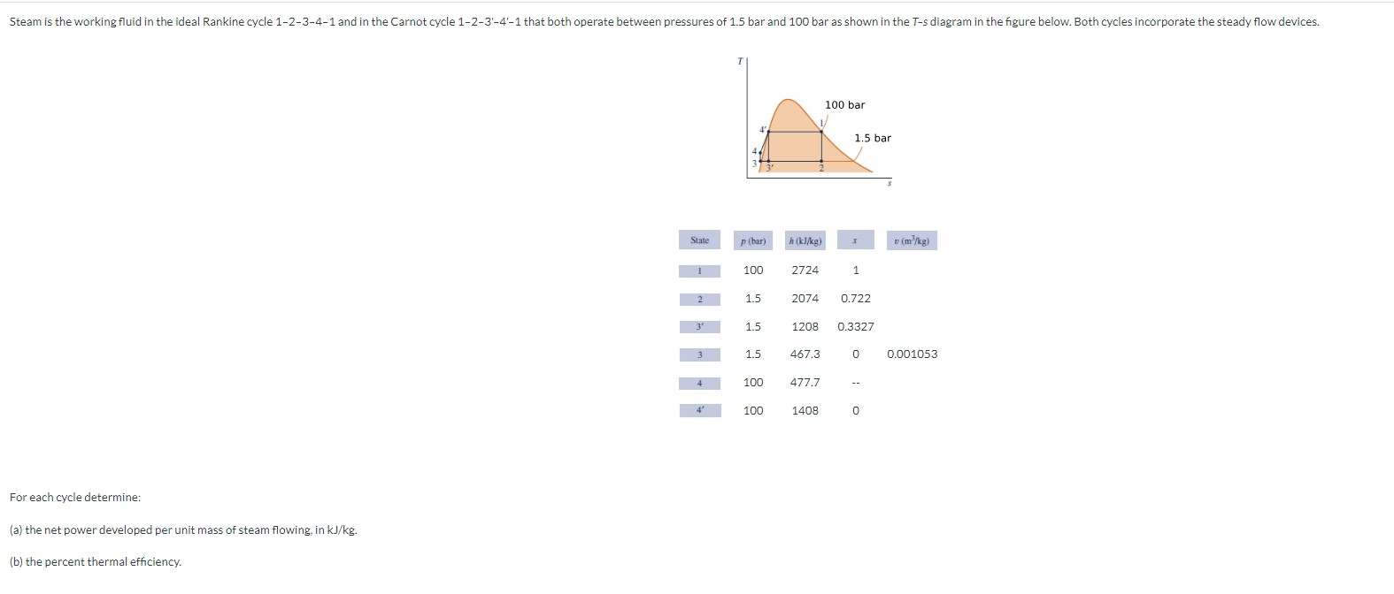 Solved For each cycle determine:(a) ﻿the net power developed | Chegg.com