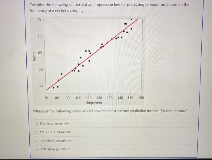 Solved Consider the following scatterplot and regression | Chegg.com