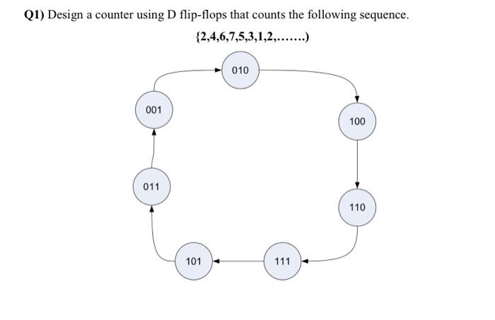 Solved Q1) Design a counter using D flip-flops that counts | Chegg.com