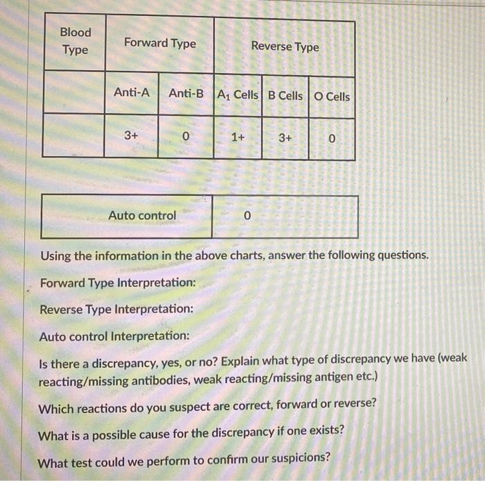 Solved Blood Type Forward Type Anti-A Anti-B A₁ Cells B | Chegg.com